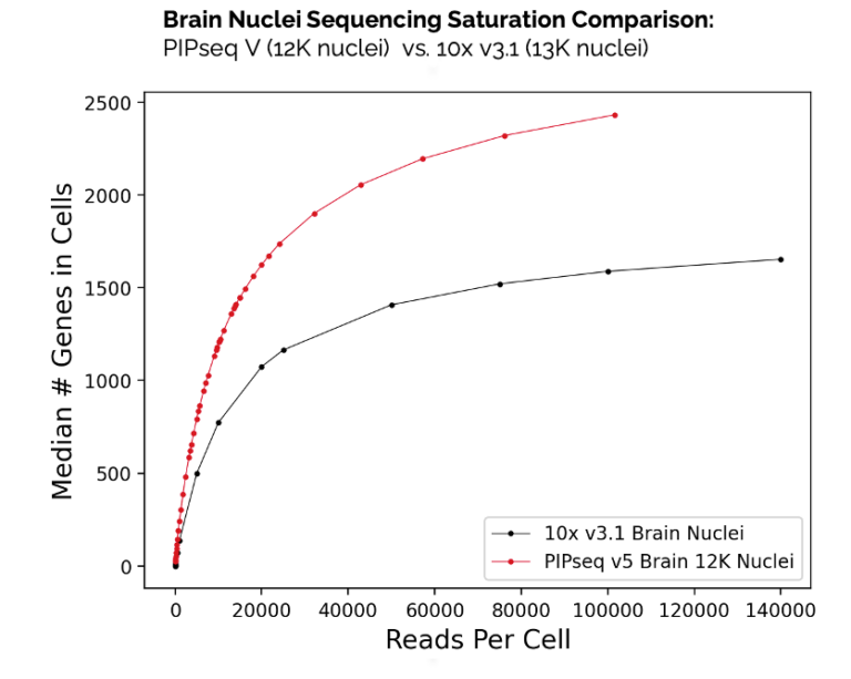 Single Cell Analysis, RNA Sequencing (scRNA-Seq) | Fluent BioSciences