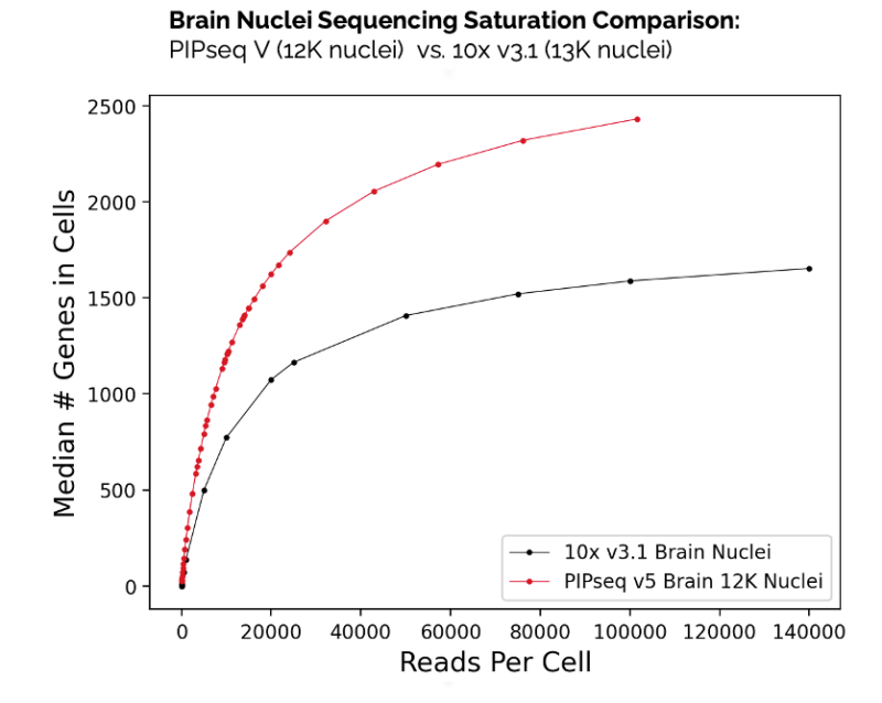Single Cell Analysis, RNA Sequencing (scRNA-Seq) | Fluent BioSciences